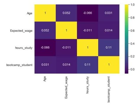Python Data Visualization Exercises Blog Practity