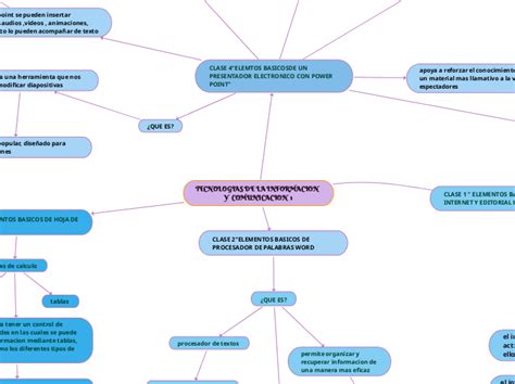 Tecnologias De La Informacion Y Comunica Mind Map Porn Sex Picture