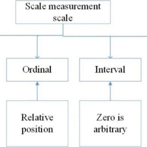 Tree Structure Graph For Knowledge Points Related To Scale Measurement