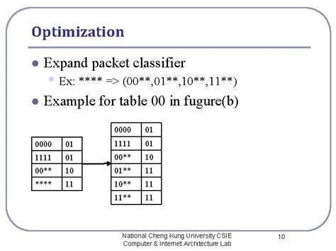 Packet Classification Using Binary Content Addressable Memory Author