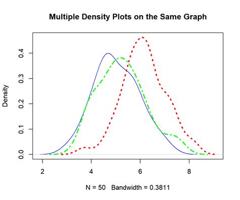 Multiple Plots On The Same Graph In R Statscodes