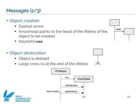 Modeling Objects Interaction Via UML Sequence Diagrams Software Modeling Computer Science
