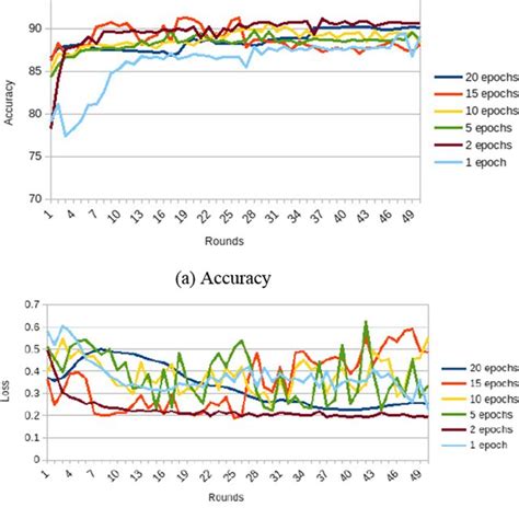 Federated Learning Based Intrusion Detection System For Internet Of Things
