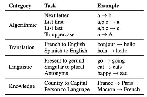 Emnlp 2023 Deepmind提出大模型in Context Learning的可解释理论框架in Context Learning Creates Csdn博客