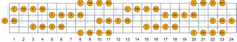 C Db D Eb Fretboard Knowledge