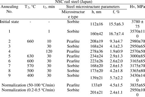 The Effect Of Heat Treatment On The Parameters Of The Microstructure Download Scientific