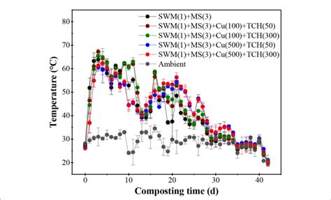 FIGURE Dynamic Changes In The Temperature During The Composting Process Download Scientific