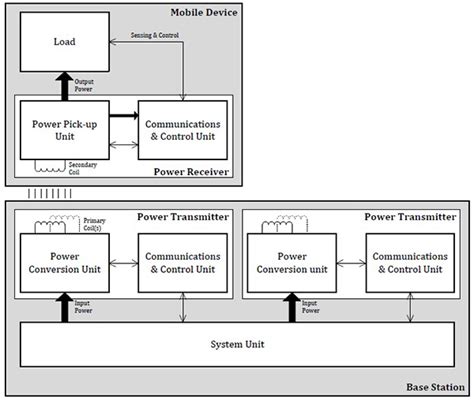 Inductive Versus Resonant Wireless Charging Digikey
