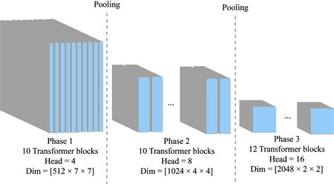 Deep Convolutional Pooling Transformer For Deepfake Detection Deepai