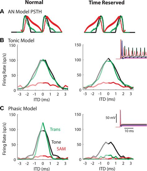 itd tuning curves for sounds obtained from the tonic b and the phasic