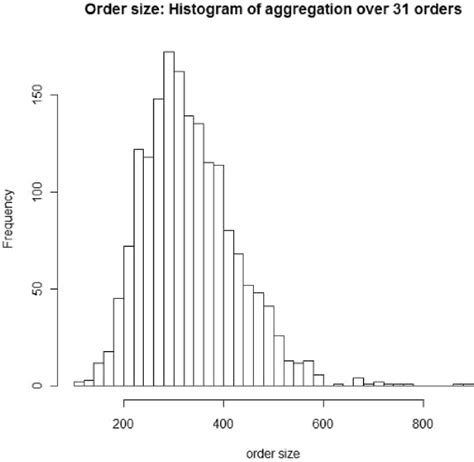 Truncated Histogram Of Order Quantities Containing The Whole Data Set Download Scientific Diagram