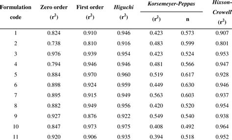 In Vitro Release Kinetic Analysis Of Naproxen Sustained Release Formulation Download Table