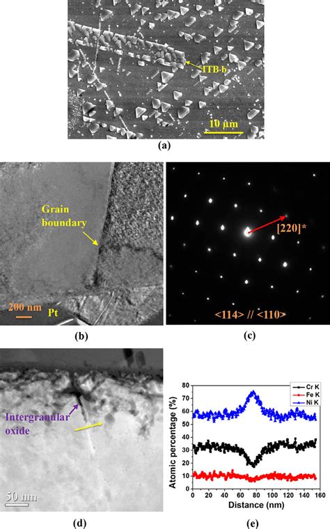 A Sem Image Of Incoherent Twin Boundary B B Tem Micrograph And C