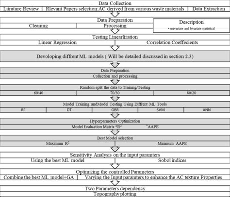 Leveraging Machine Learning For Prediction And Optimization Of Texture