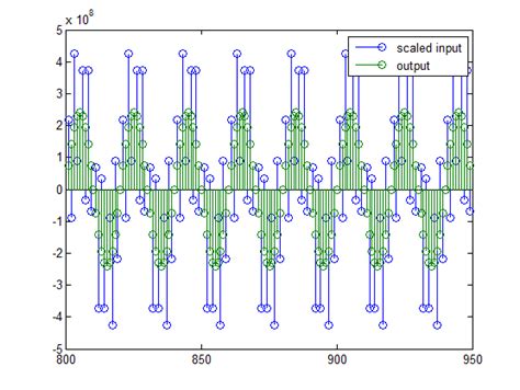 create an fir filter using integer coefficients