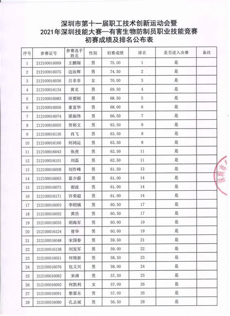 2021年深圳技能大赛——有害生物防制员职业技能竞赛初赛成绩公告通知 深圳市有害生物防制与消毒协会