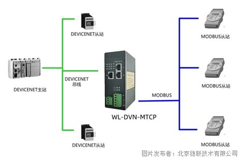 北京稳联技术devicenet转modbus Tcp协议网关devicenetmodbus Tcp中国工控网