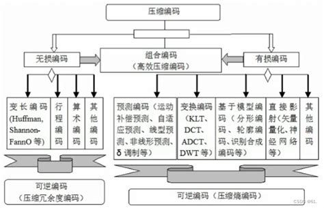 软考:软件设计师(中级) 学习笔记09多媒体基础软考软件设计师多媒体 Csdn博客 软考:软件设计师(中级) 学习笔记09多媒体基础软考软件设计师多媒体 Csdn博客