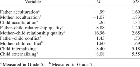 Means And Standard Deviations For Variables Used In Analyses Download Scientific Diagram