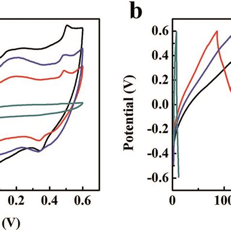 A Cv And B Gcd Curves Of Vo2 Nf3dg Hybrid Electrodes Prepared At