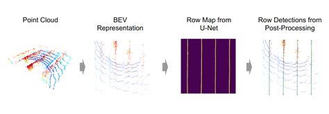 Flowchart Of The Neural Network Row Detector The Pointcloud Is Projected Into A Birds Eye View