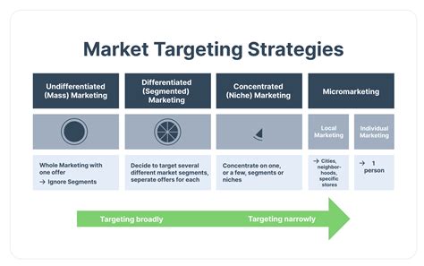 Market Targeting Why It Pays To Differentiate