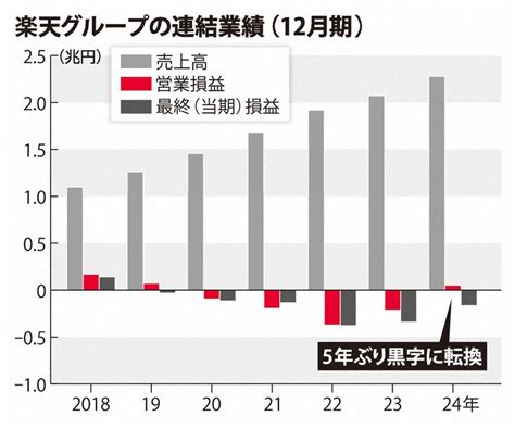 楽天グループ、5年ぶり営業黒字 24年12月期連結決算 毎日新聞