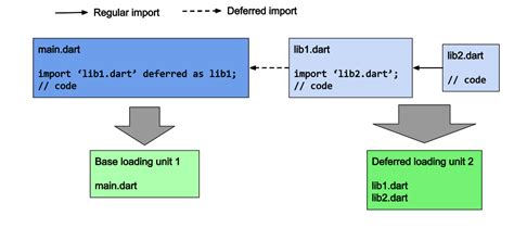Deferred Components Flutter Flutter Wiki Github