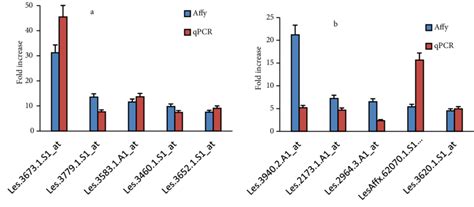comparison between affymetrix affy microarray and qpcr data showing