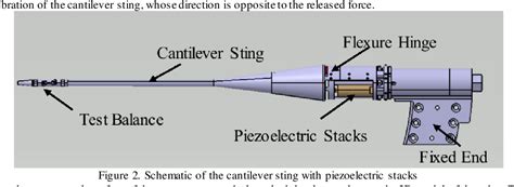 Figure 2 From Active Vibration Control Of Sting Used In Wind Tunnel Semantic Scholar