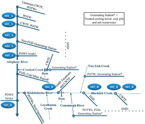 Diagram Of Sampling Sites Rivers And Sources Download Scientific Diagram