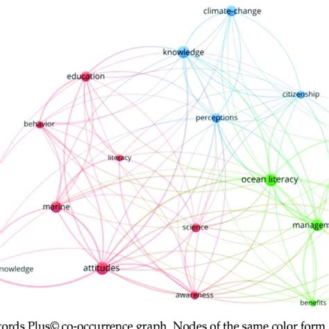 Keywords Plus© Co Occurrence Graph Nodes Of The Same Color Form An Download Scientific Diagram