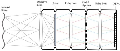 Mid Wave Infrared Snapshot Compressive Spectral Imager With Deep Infrared Denoising Prior