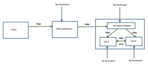 End To End In Transit Encryption For Microservices On Aws Eks With Istio And Aws Acm