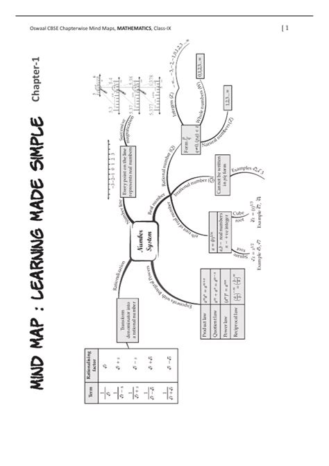 Summary Math Mind Map Class 9 All Chapters Cbse Stuvia Us
