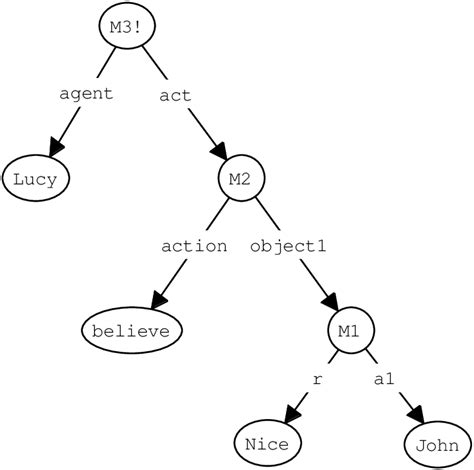 2 Representing Blucy Nicejohn As A Sneps Network Download