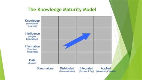 Knowledge Management Maturity Model Pptx