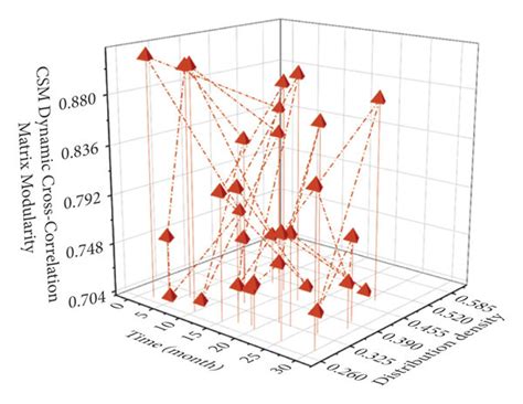 modularity evolution result of csm dynamic cross correlation matrix