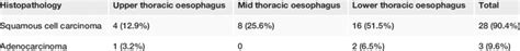 Distribution Of Age And Sex With Histopathology Of The Primary Lesion