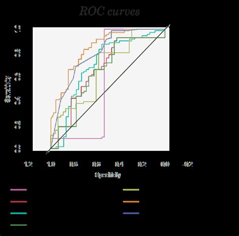 Roc Curves Best Performing Algorithms To Predict Unplanned Maintenance
