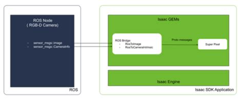 Building Robotics Applications Using Ros And Nvidia Isaac Sdk Nvidia Technical Blog