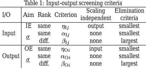 table 1 from screening criteria for input and output selection