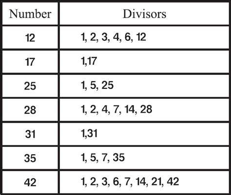 Difference Between Divisors And Factors