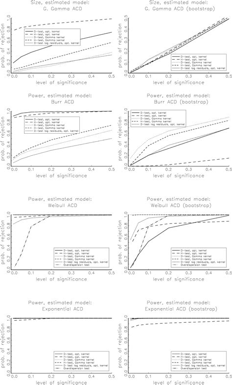 Figure 4 From Nonparametric Specification Tests For Conditional Duration Models Semantic Scholar