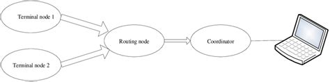 Zigbee Network Topological Structure Download Scientific Diagram