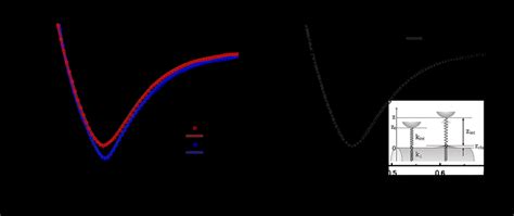 A Interatomic Force í µí°¹ Int Vs Vertical Distance í µí± § Download Scientific Diagram