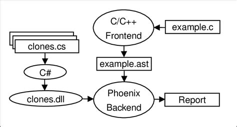 Clone Detection Plug In For Phoenix Download Scientific Diagram