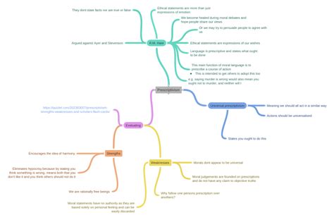 Prescriptivism Coggle Diagram