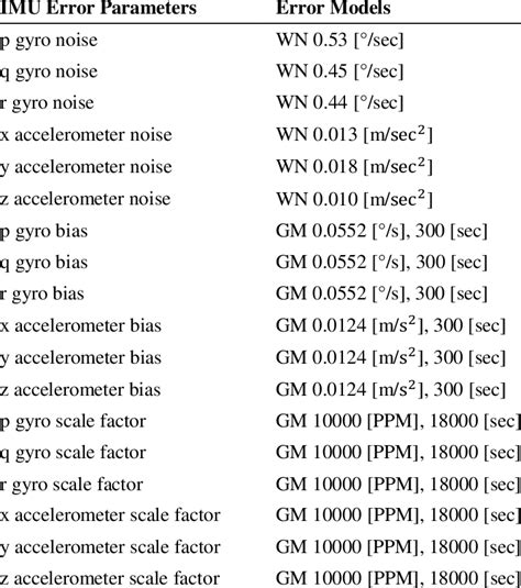 Mems Ins Error Parameters Adapted From 8 Download Table