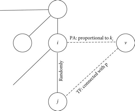 Diagram Of Network Evolution Model Download Scientific Diagram